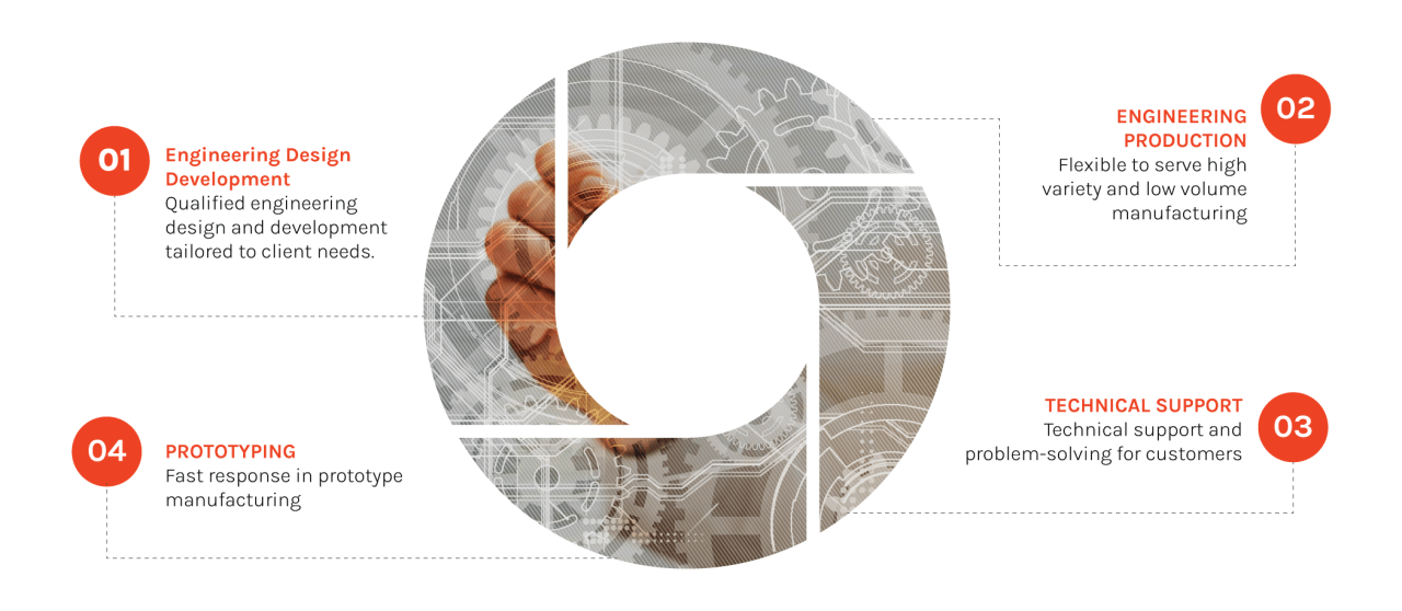 Manufacturing - LBSB